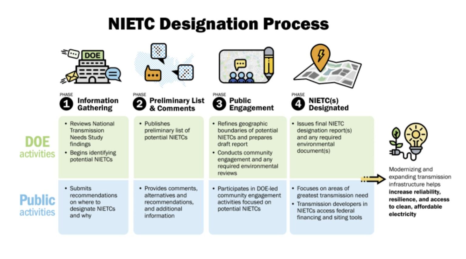 Tell DOE: No Mid-Atlantic National Interest Electric Transmission ...