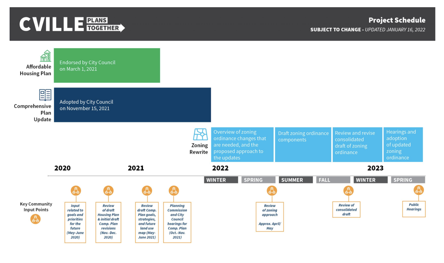 Updating the Charlottesville Zoning Code: A Diagnostic Tool – The ...